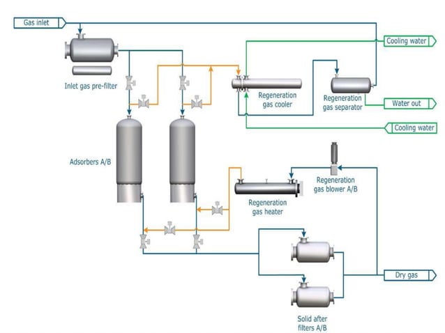Dehydration of Natural Gas by Solid Desiccant.pptx