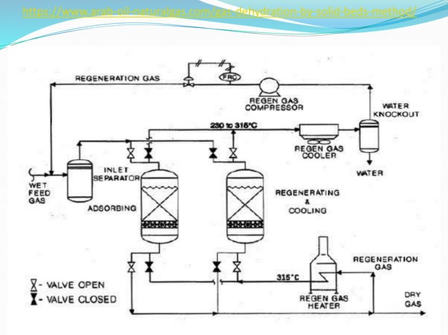 Dehydration of Natural Gas by Solid Desiccant.pptx