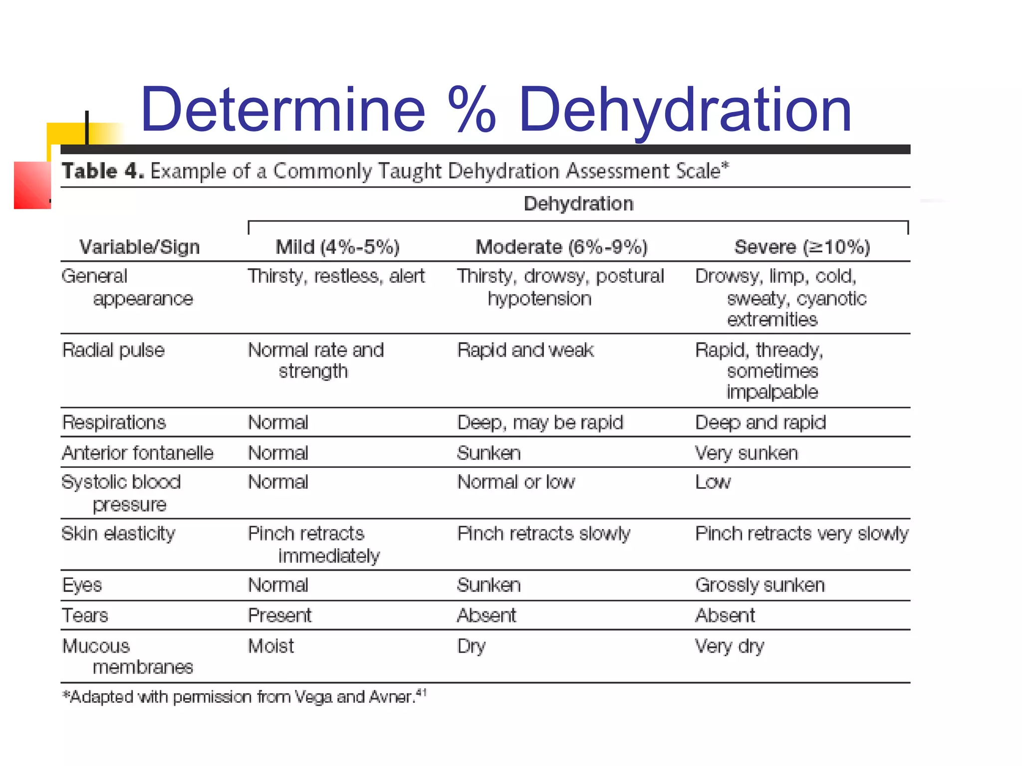 Dehydraton in pediatrics | PPT