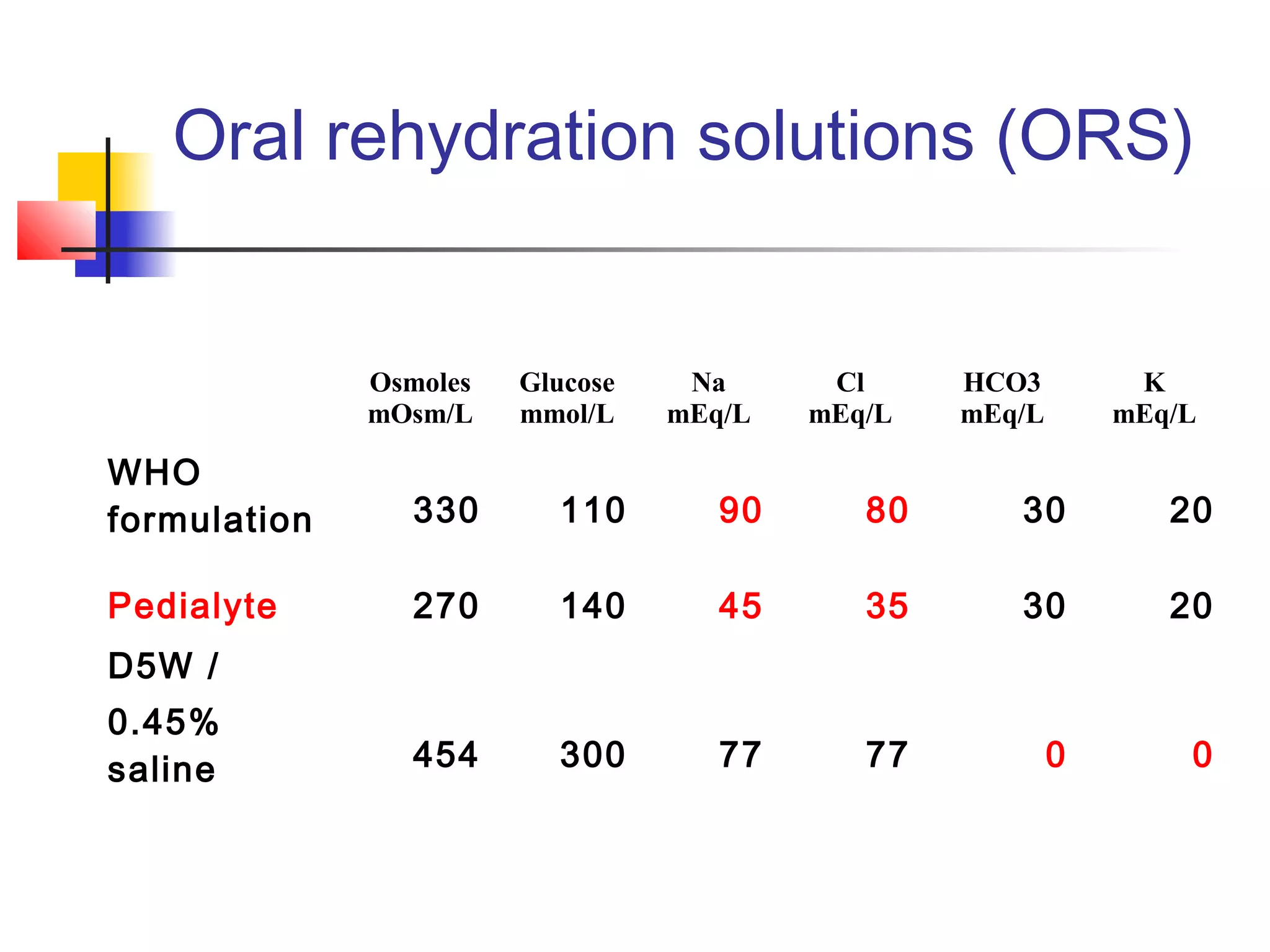 Dehydraton in pediatrics | PPT