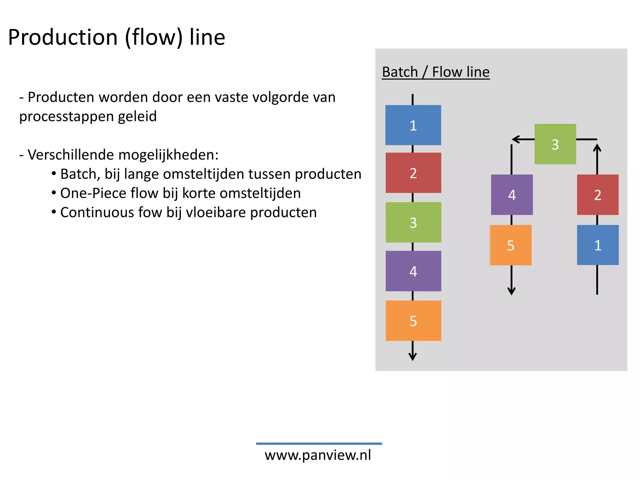 De ideale (Lean) Prodcutie Layout | PPTX