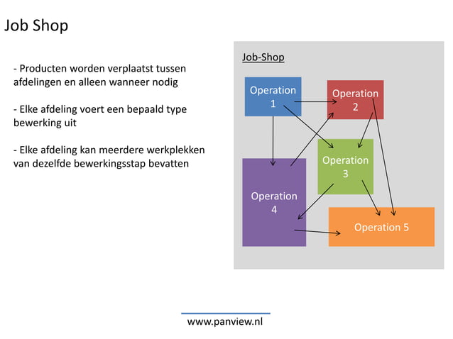 De ideale (Lean) Prodcutie Layout | PPT