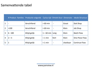 De ideale (Lean) Prodcutie Layout | PPT