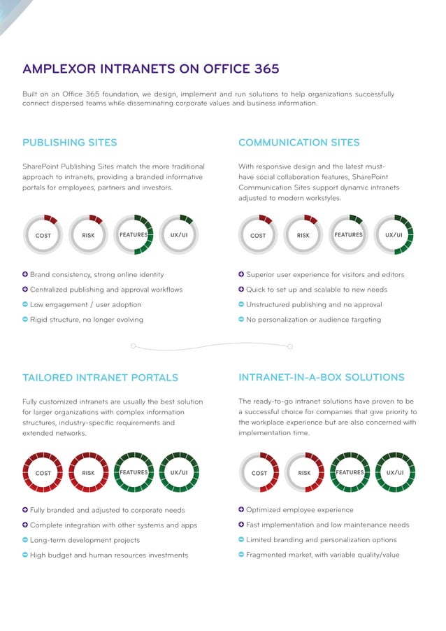 AMPLEXOR Next-Generation Intranets | PDF | Social Networking | Internet