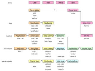 Deirdre farrell slides | PPT