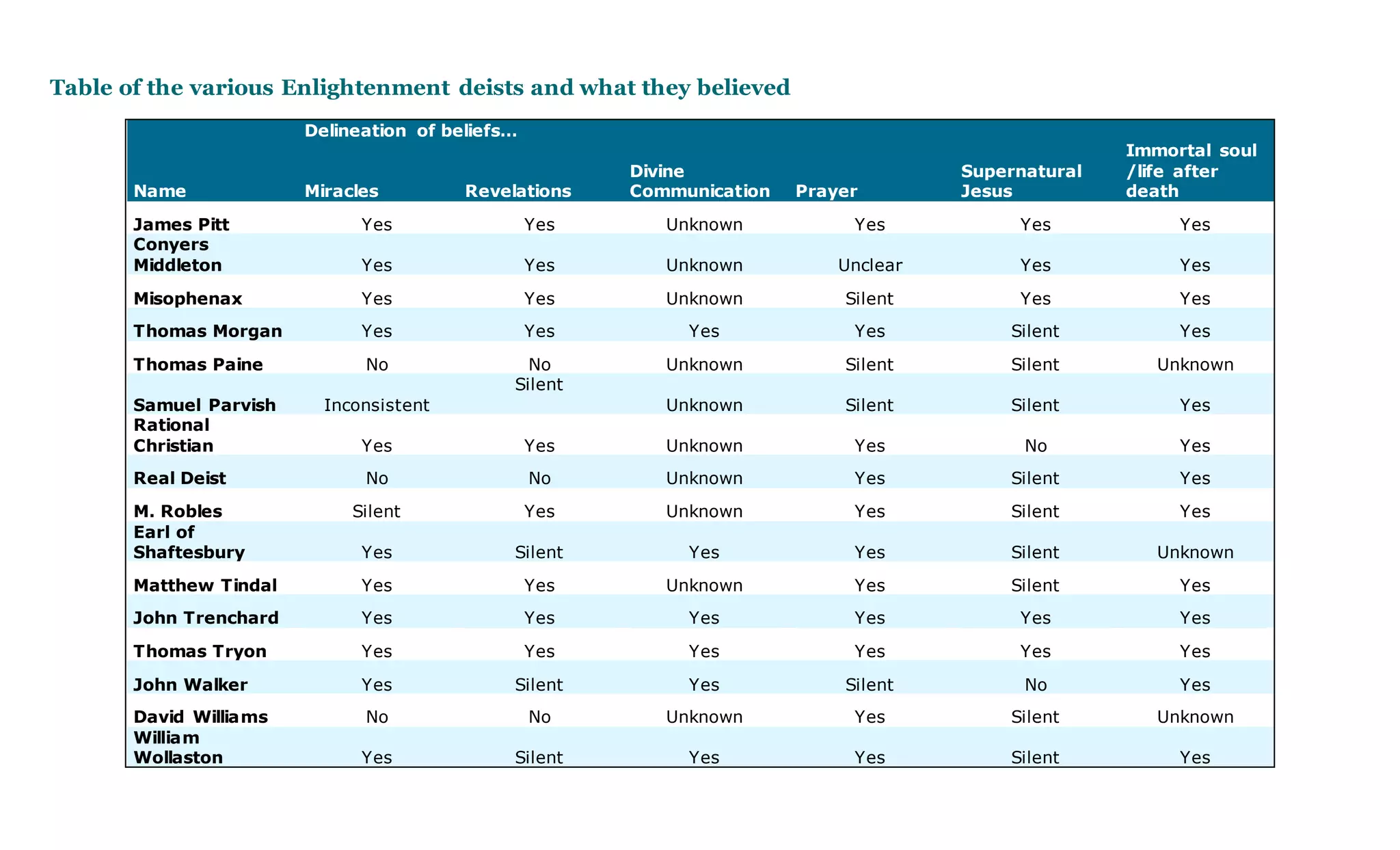 Deist infographic | DOCX