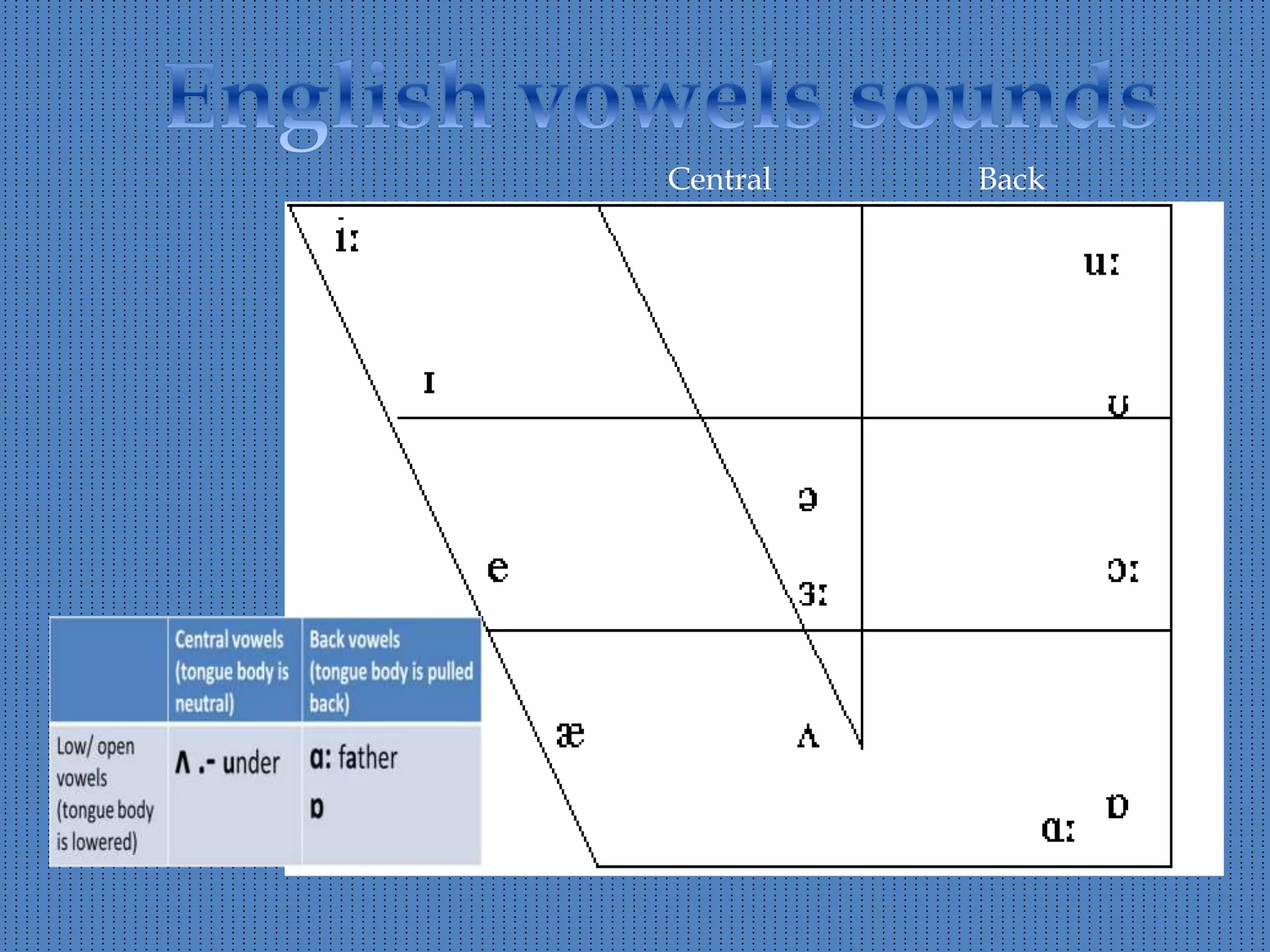 Vowels sounds- the sound of spoken language | PPTX