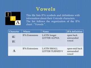 Vowels sounds- the sound of spoken language | PPTX