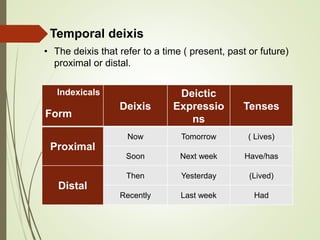 Deixis and distance | PPTX