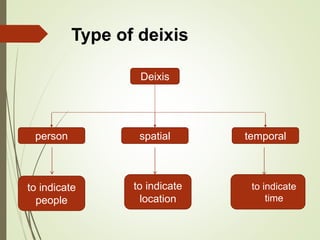 Deixis and distance | PPT