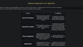 Deixtras Algorithm.pptxdjjdjdjdjddddddddddddddd | PPT