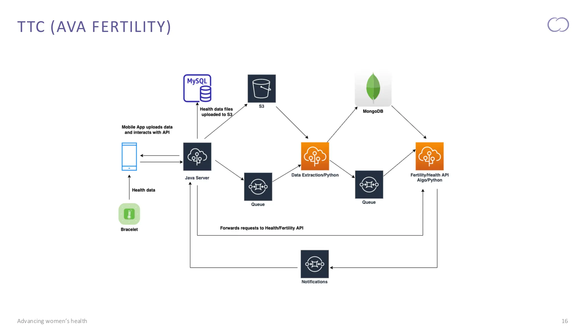 Engineering @ Ava Women - Post-mortem story | PDF