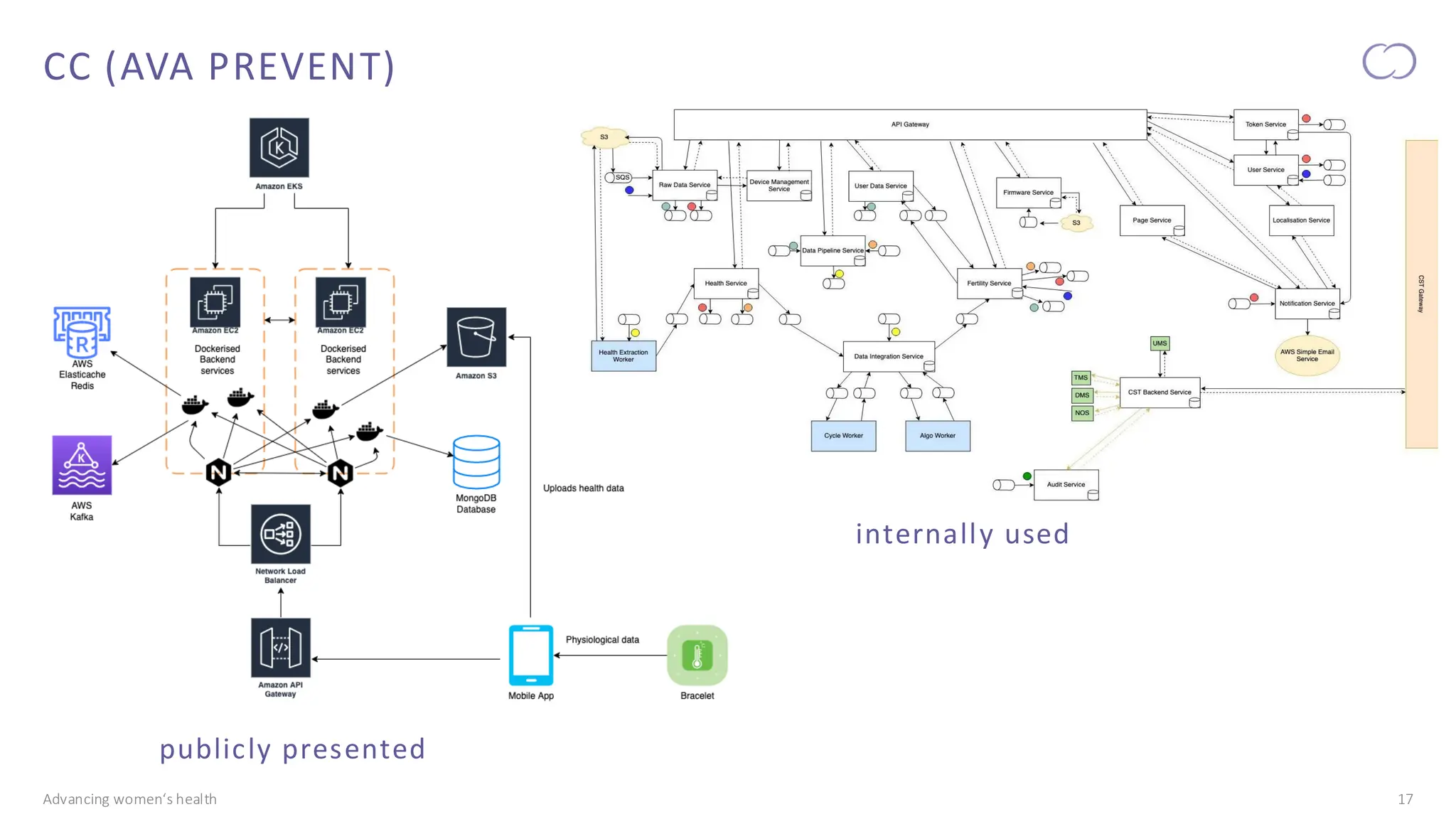 Engineering @ Ava Women - Post-mortem story | PDF