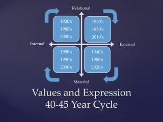 The Forty-Year Cycle in Culture and Society | PPTX