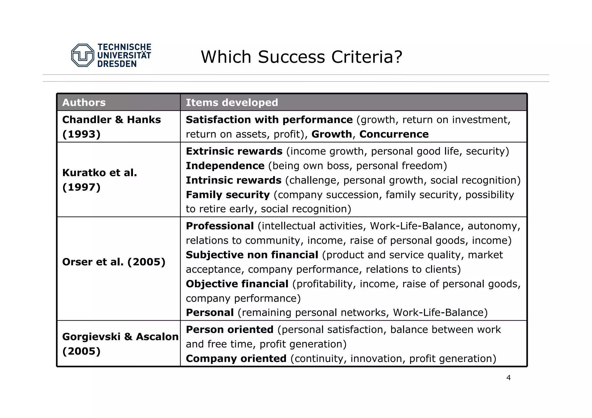 Entreprenuerial Success- Scale Development | PDF