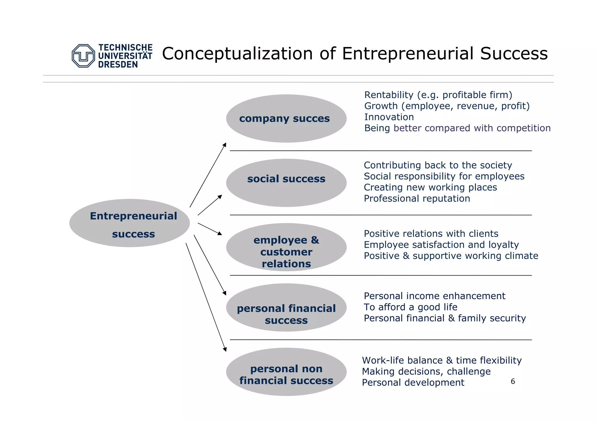 Entreprenuerial Success- Scale Development | PDF