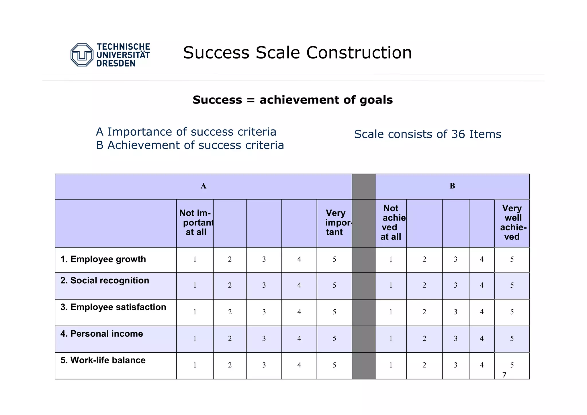 Entreprenuerial Success- Scale Development | PDF