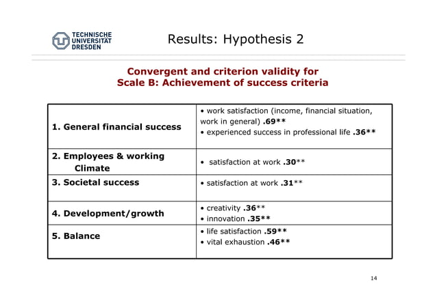 Entreprenuerial Success- Scale Development | PDF