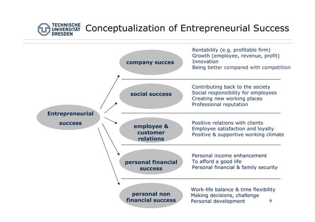 Entreprenuerial Success- Scale Development | PDF