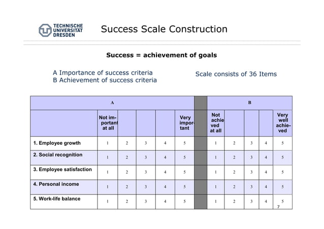 Entreprenuerial Success- Scale Development | PDF
