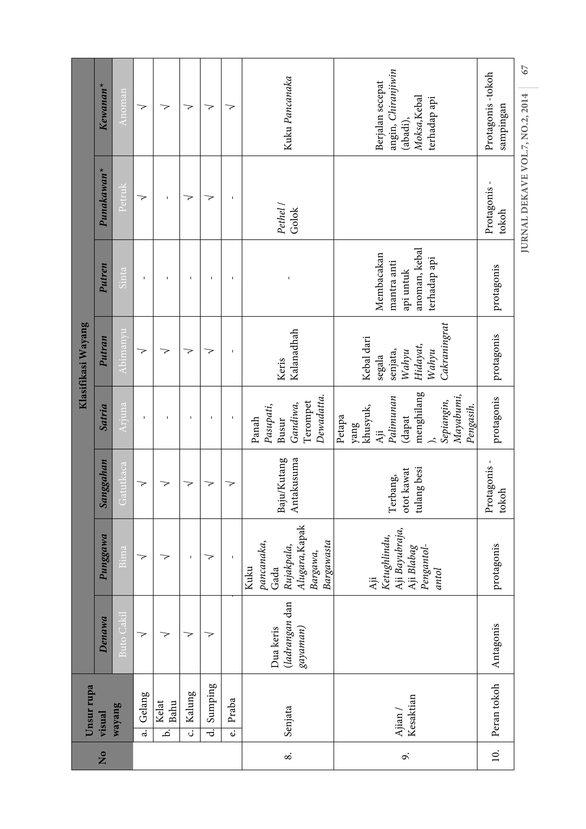 PERANCANGAN MODEL WUJUD VISUAL TOKOH PEWAYANGAN DALAM PEMBENTUKAN IDENTITAS DAN WATAK TOKOH ...