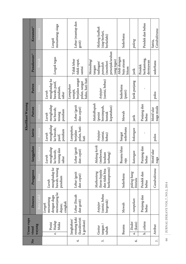 PERANCANGAN MODEL WUJUD VISUAL TOKOH PEWAYANGAN DALAM PEMBENTUKAN IDENTITAS DAN WATAK TOKOH ...