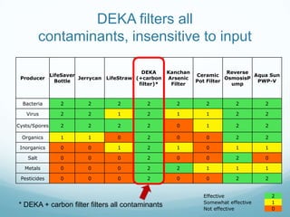 DEKA Water Purification Technology - MIT Sloan Innovation Teams class presentation | PPTX