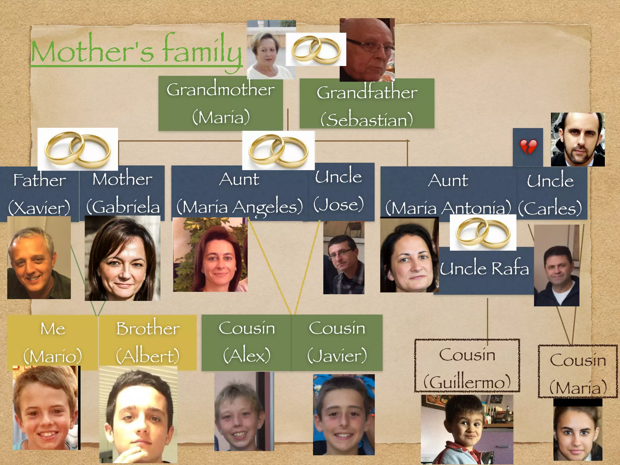 Family tree | PDF