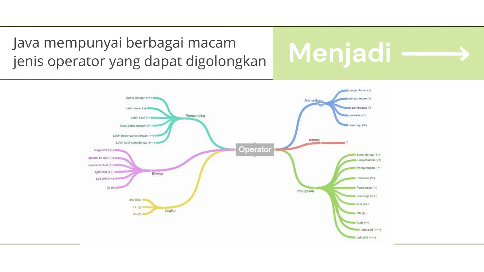 tugas presentasi materi operator pada java | PPTX