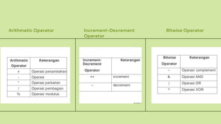 tugas presentasi materi operator pada java | PPTX