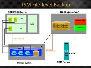 TSM og virtualisering | PDF