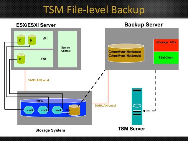 Tsm Backup Command – Utilisation de l’interface ligne de commandes – BBEM