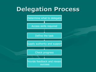 Delegation | PPT