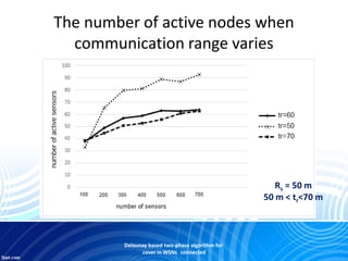 Delaunay based two-phase algorithm for connected cover in WSNs | PPTX | Internet of Things ...