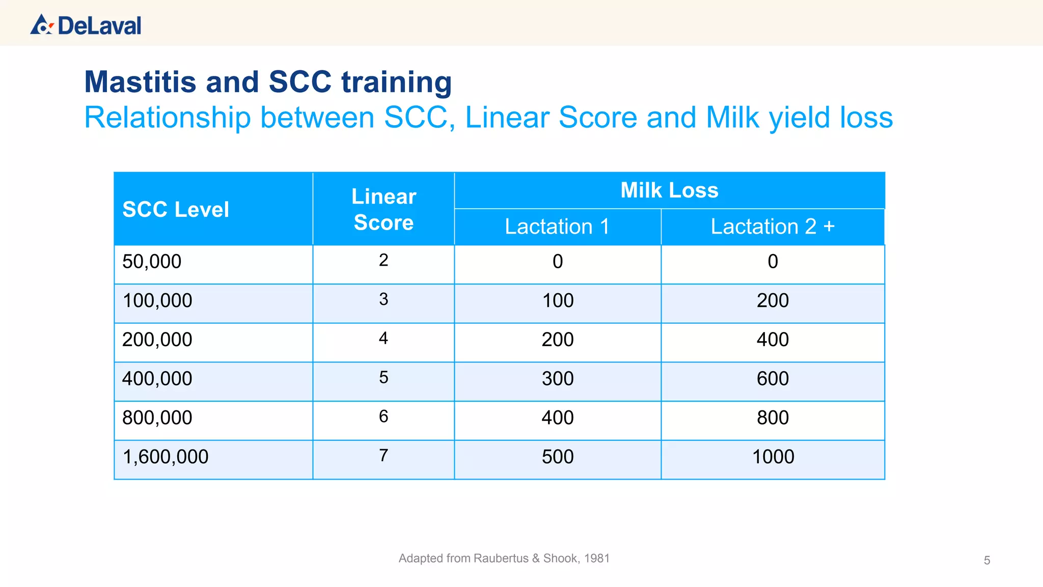 Delaval mastitis and scc training ppt | PDF