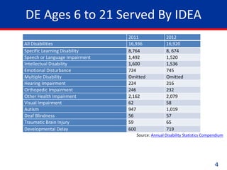 Delaware and Jobs for PwDs.ppt