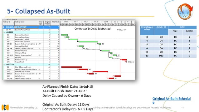 Delay Construction project Analysis.pptx