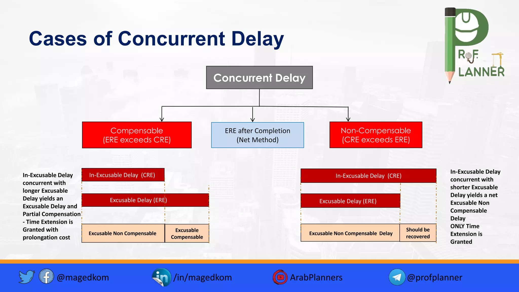 Delay Analysis and Concurrent Delay | PDF