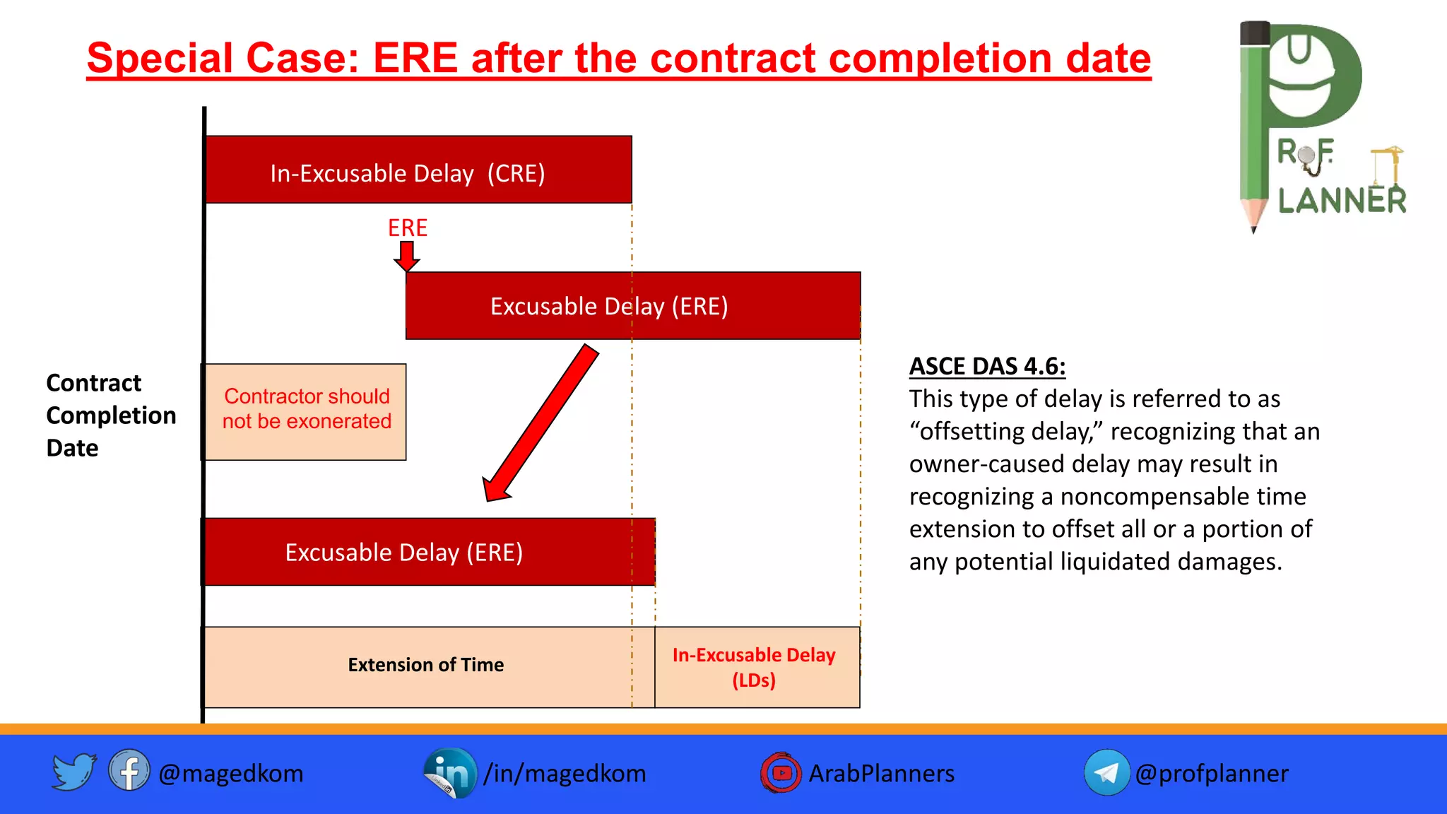 Delay Analysis and Concurrent Delay | PDF