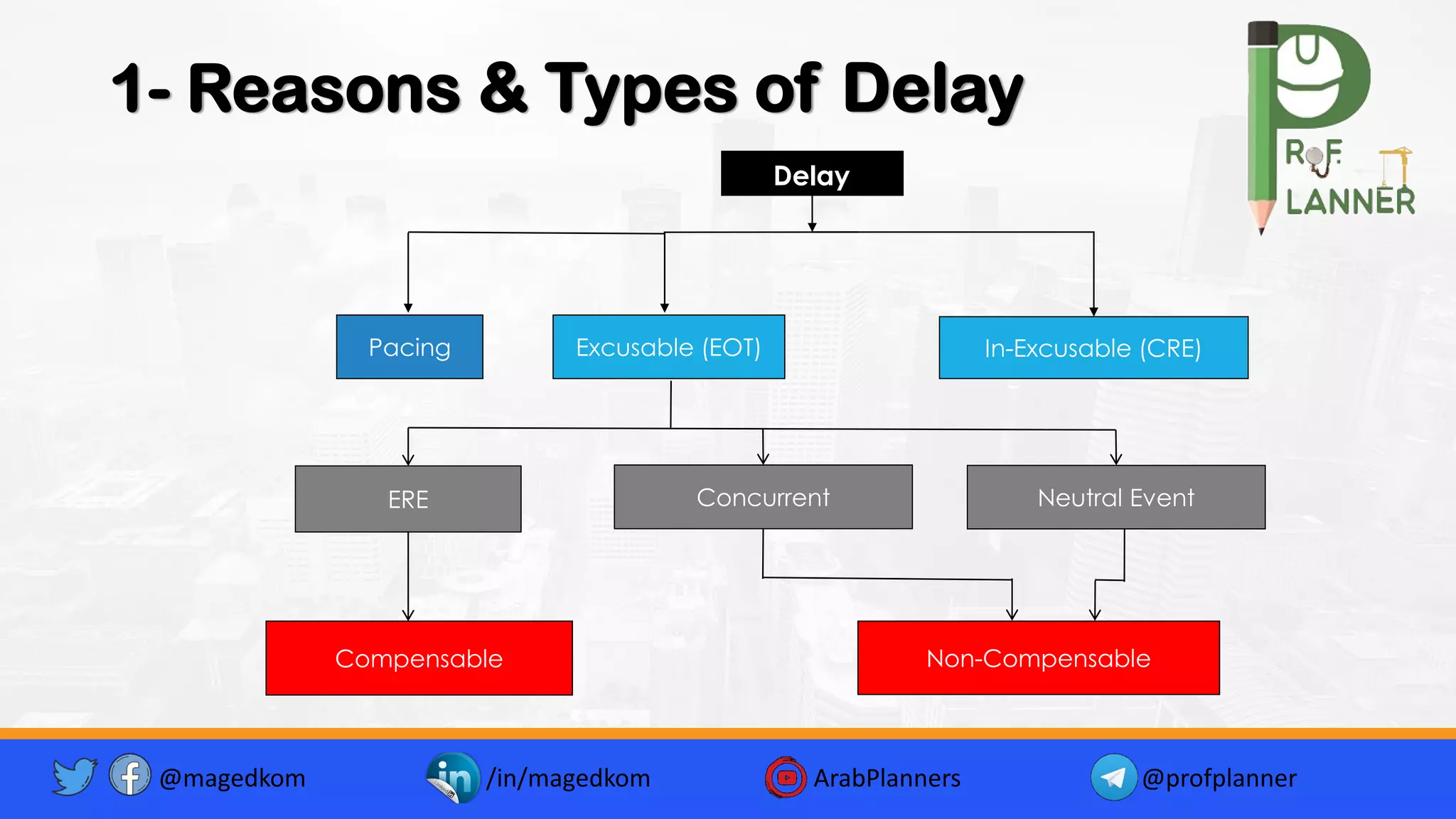 Delay Analysis and Concurrent Delay | PDF