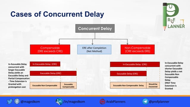 Delay Analysis and Concurrent Delay | PDF