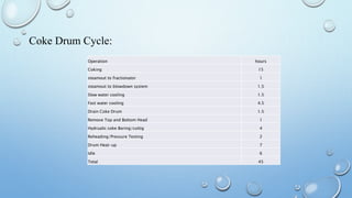 DELAYED COKER UNIT.pptx for petroleum refinery | PPTX