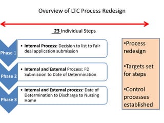 Delayed discharges - A patient flow and safety imperative | PDF