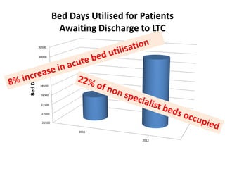 Delayed discharges - A patient flow and safety imperative | PDF