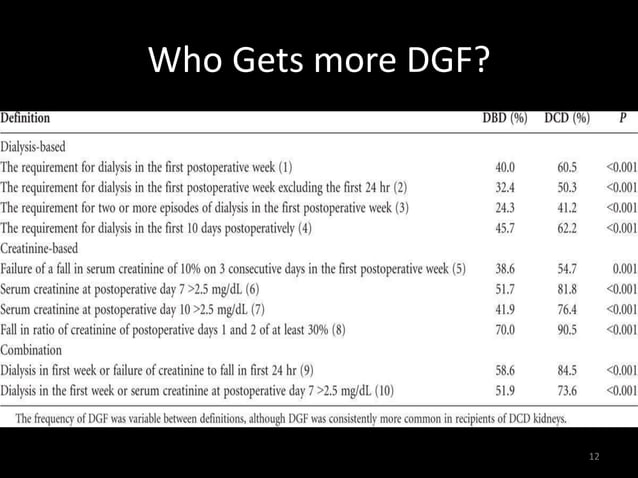 Delayed graft function: Kidney Transplant | PPTX | Pharmaceutical Drugs ...
