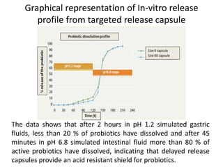 Delayed release capsules with probiotics, prebiotics, enzymes and ...