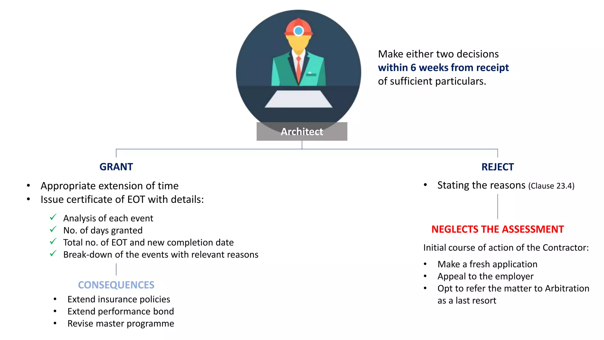 Professional Practice II - Presentation - Construction Delays & EOT | PPTX
