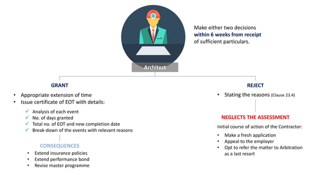 Professional Practice II - Presentation - Construction Delays & EOT | PPTX