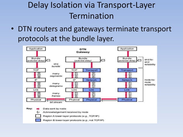 Delay tolerant networking | PPT