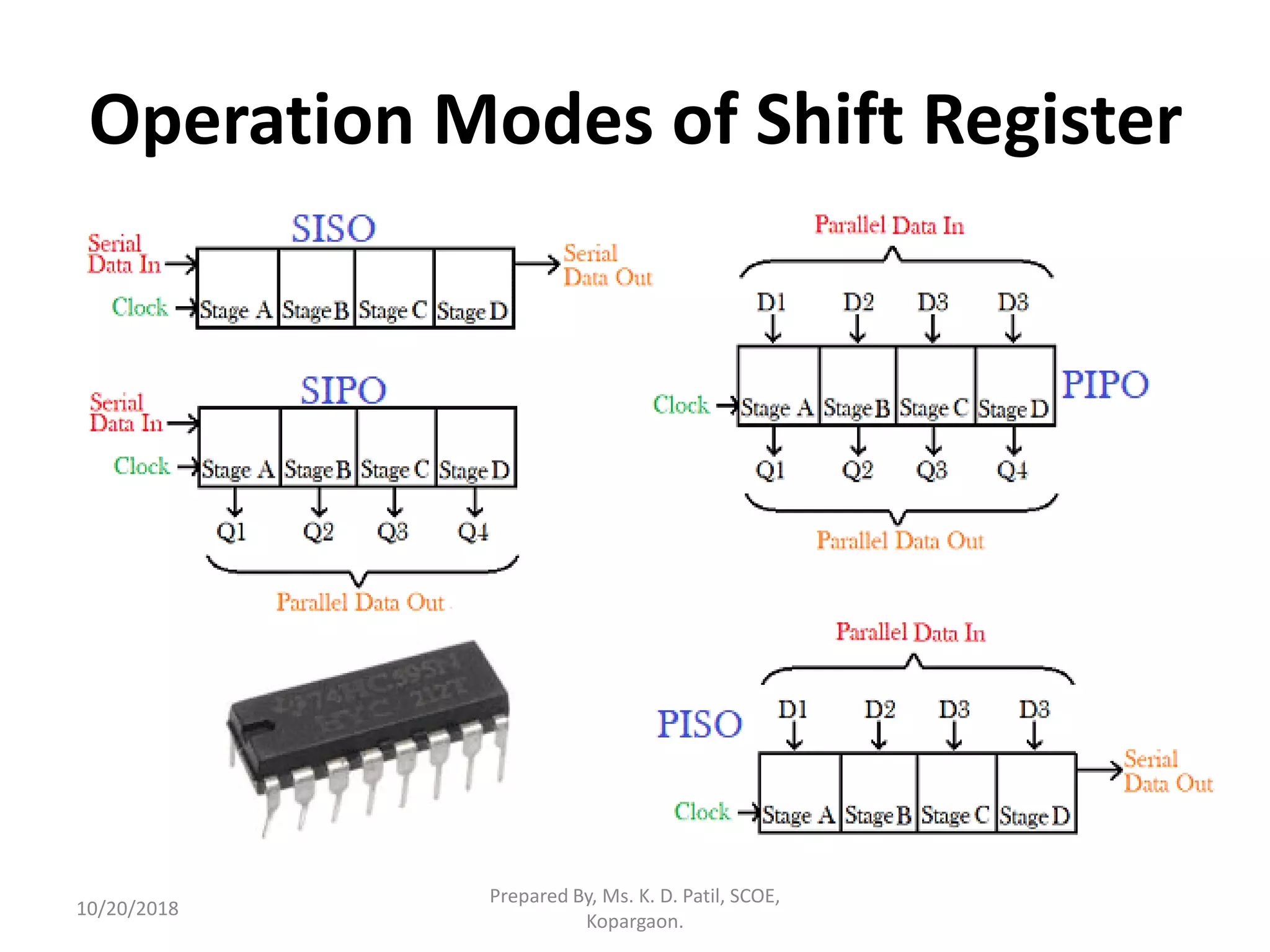 DELD Unit IV operation modes of shift register | PDF | Computing | Technology & Computing
